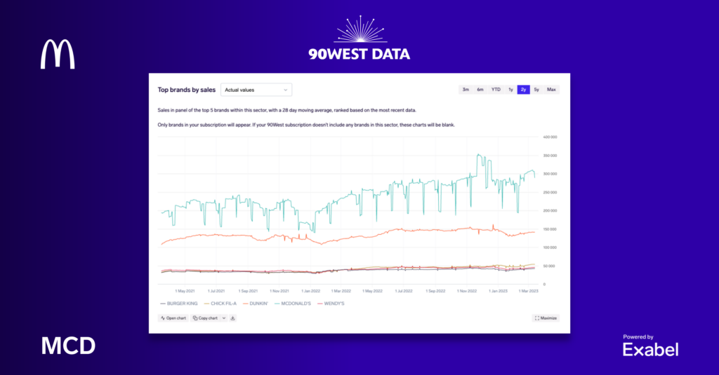 Is McDonald’s beating inflation? - 90 West Data | Exabel
