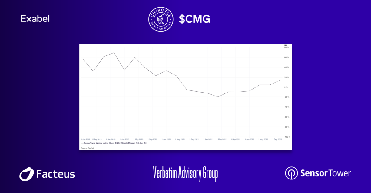 Chipotle ($CMG) - More Burritos or ‘Guac is Extra’? | Exabel